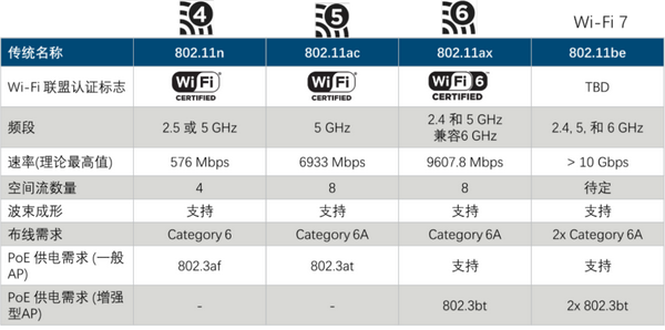 Wi-Fi 5,6,7对布线的影响 - 知乎