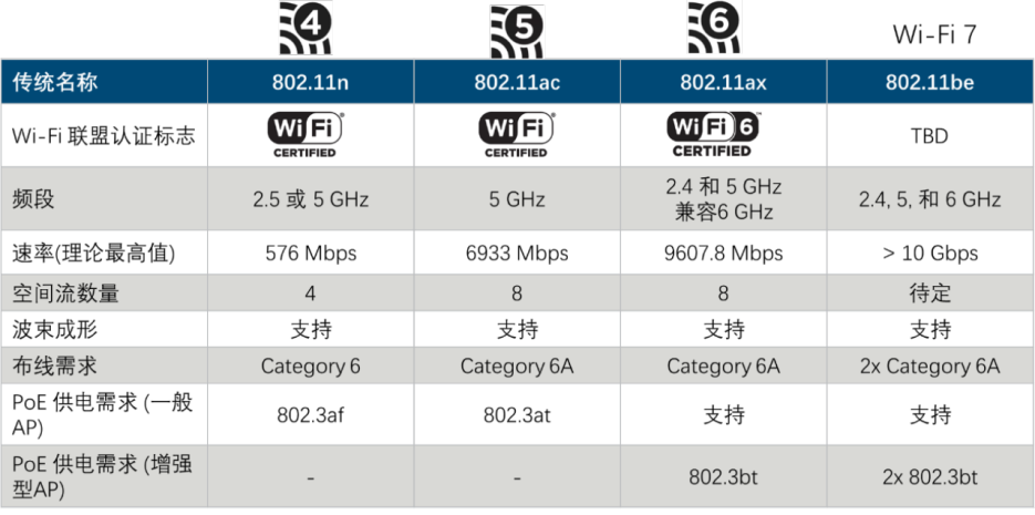 Wi-Fi 5,6,7对布线的影响 - 知乎