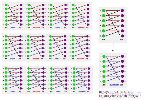 最大匹配问题——匈牙利算法通俗理解 - 知乎
