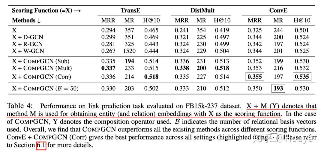 20ICLR 多关系图神经网络 CompGCN - 知乎