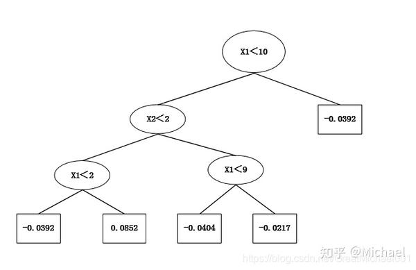 XGBOOST原理与树的生成过程 - 知乎