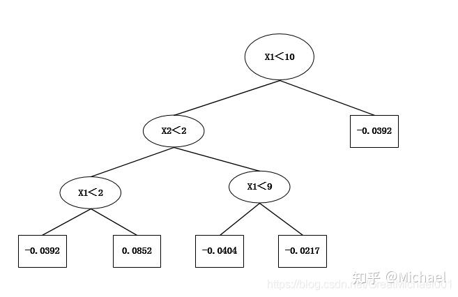 XGBOOST原理与树的生成过程 - 知乎