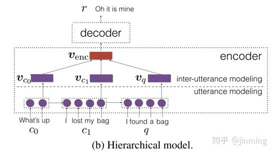 Week2: Context Modeling (Hierarchical Models) - 知乎