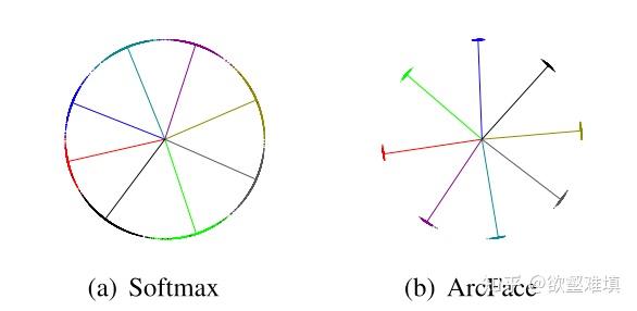 人脸识别领域SphereFace、CosFace、ArcFace里的loss能够迁移到其他领域？ - 知乎