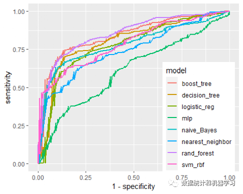 R语言-快速绘制多个机器学习模型ROC曲线 - 知乎