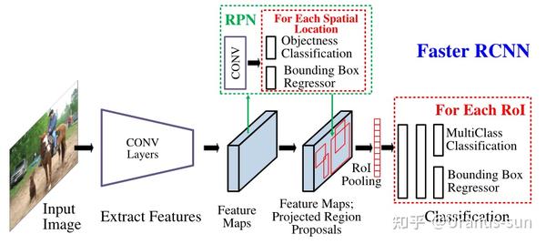 目标检测综述：Deep Learning for Generic Object Detection: A Survey - 知乎