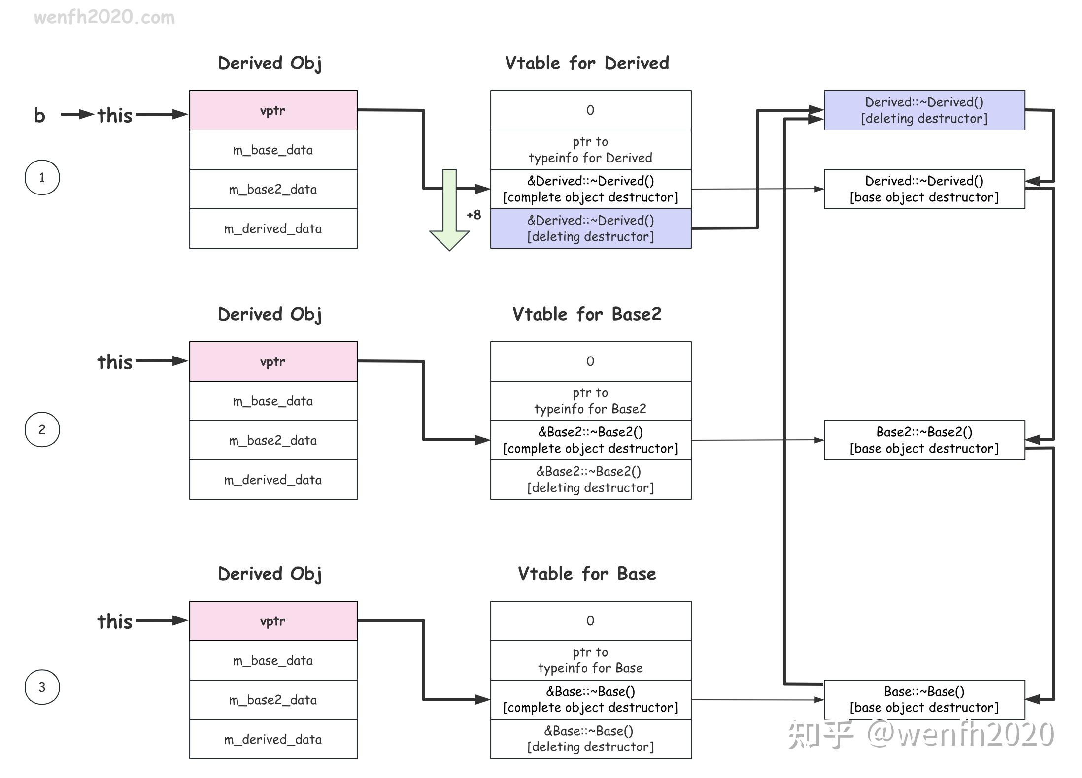 深入探索 C++ 多态 ③ - 虚析构 - 知乎