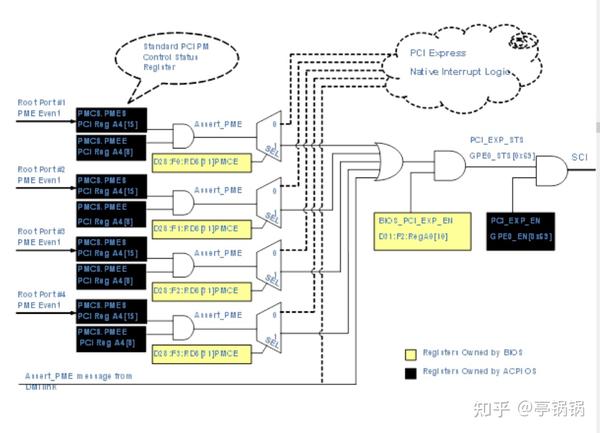 Platform Controller Hub (PCH) PCI Express* PME to SCI Path - 知乎