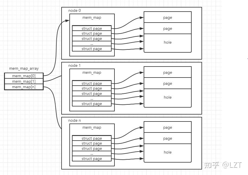 深入理解Linux内存管理（三）内存模型 - 知乎
