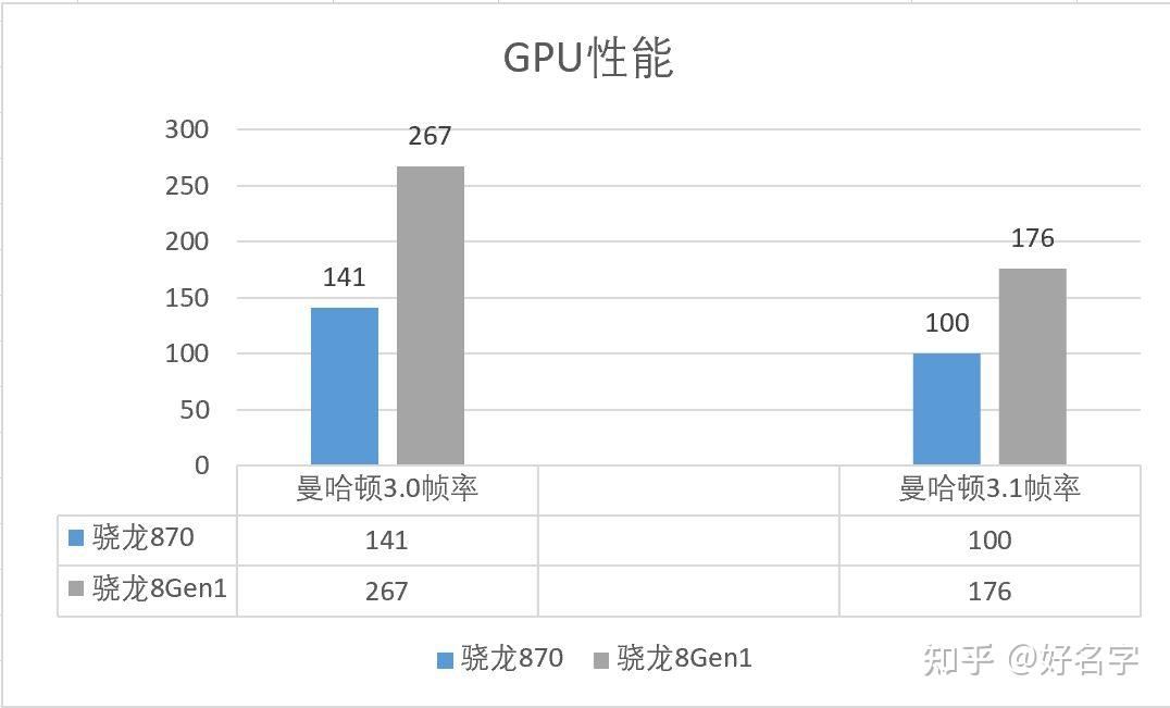 骁龙870还可以再战？骁龙870与骁龙8Gen1性能与功耗对比。 - 知乎