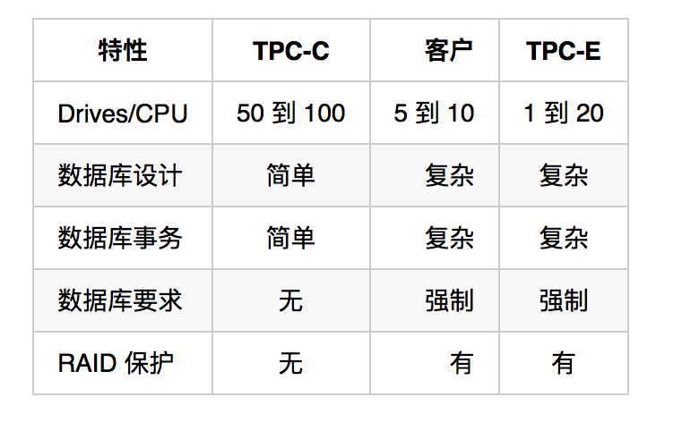 什么是 TPC-E 性能测试基准？ - 知乎