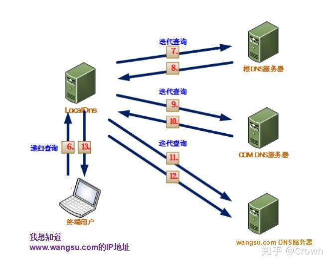 域名访问是如何找到正确的dns并访问主机ip的？ 知乎 