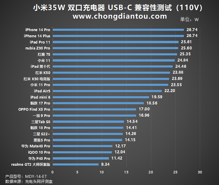 110V~电压下，小米35W 1A1C充电器兼容性表现如何？ - 知乎