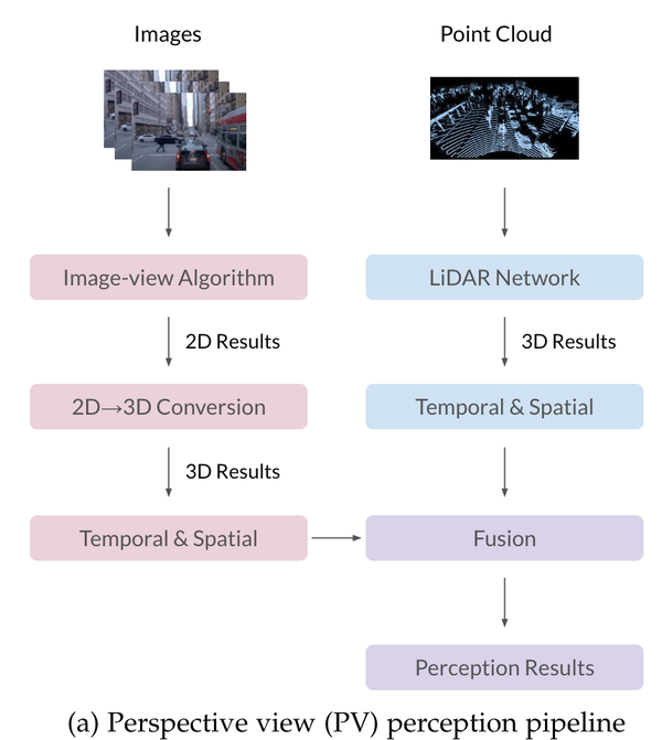 【PaperRead3】Delving into the Devils of Bird's-eye-view Perception: A Review, Evaluation and ...