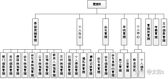 Java毕业设计-基于SSM框架的OA办公系统项目实战(附源码+论文) - 知乎