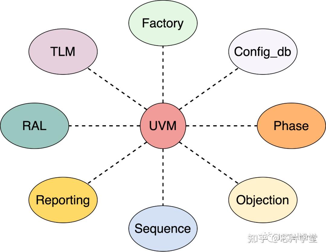 SystemVerilog | 鸟瞰UVM通用验证方法学 - 知乎