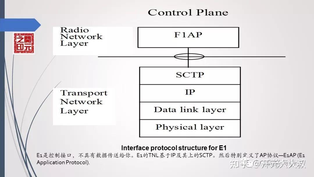 5G RAN地面接口之E1接口 - 知乎