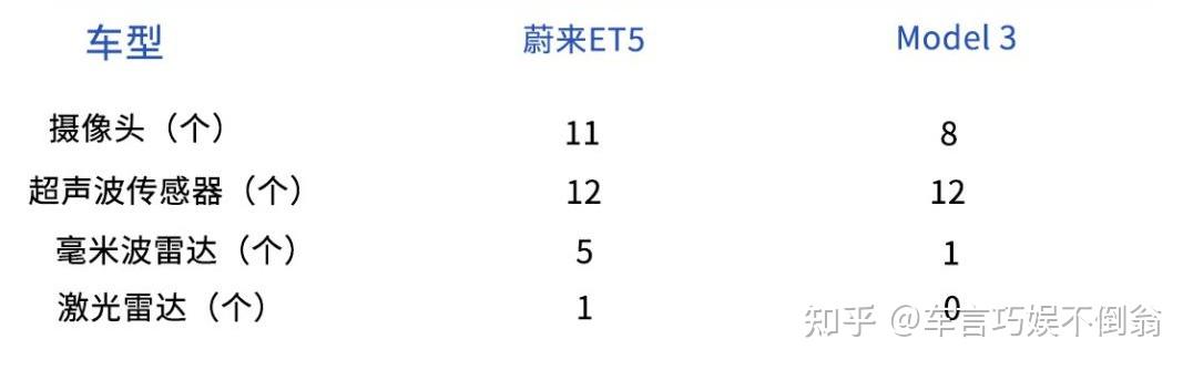 30万！蔚来ET5正式发布，与特斯拉Model 3对比，谁更胜一筹？ - 知乎