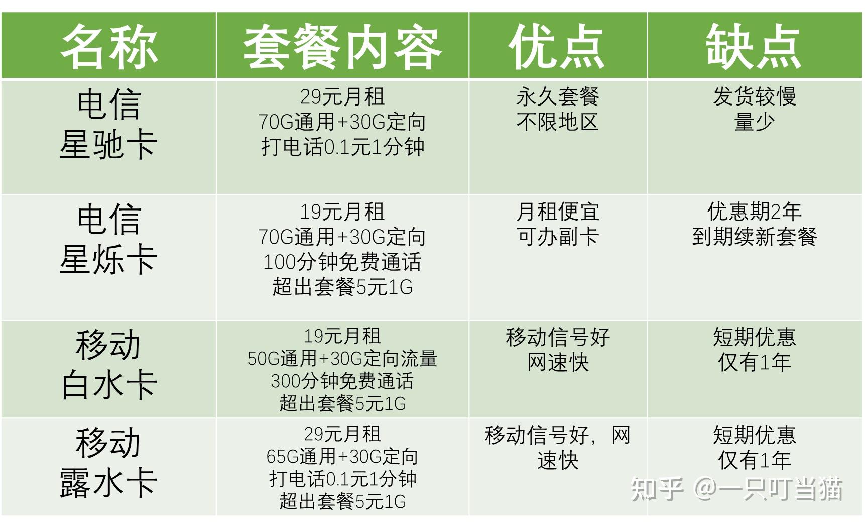 2023年有哪些良心的手机流量卡推荐（附19元145G流量卡办理渠道）