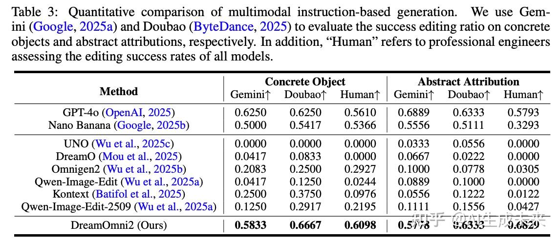 图文双指令开智能创作新纪元！DreamOmni2实现“意念级”P图，文字图片都是你的画笔！ - 知乎
