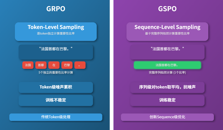 详解Qwen3-GSPO和DeepSeek-GRPO两大强化学习算法的区别 - 知乎