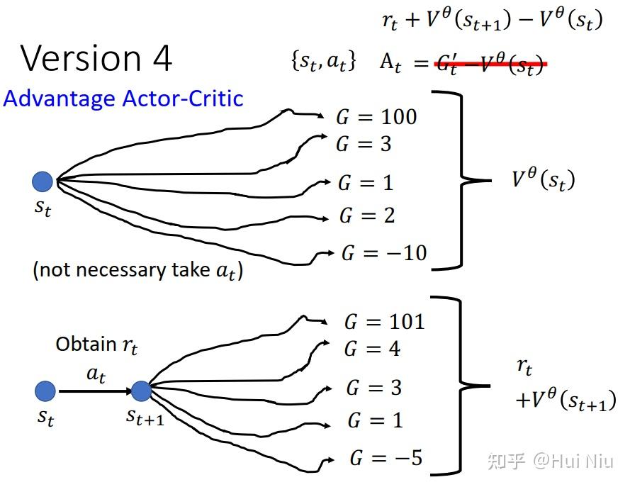 【Typical RL 14】A3C - 知乎