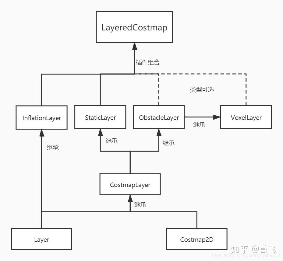 Costmap是什么？ - 知乎