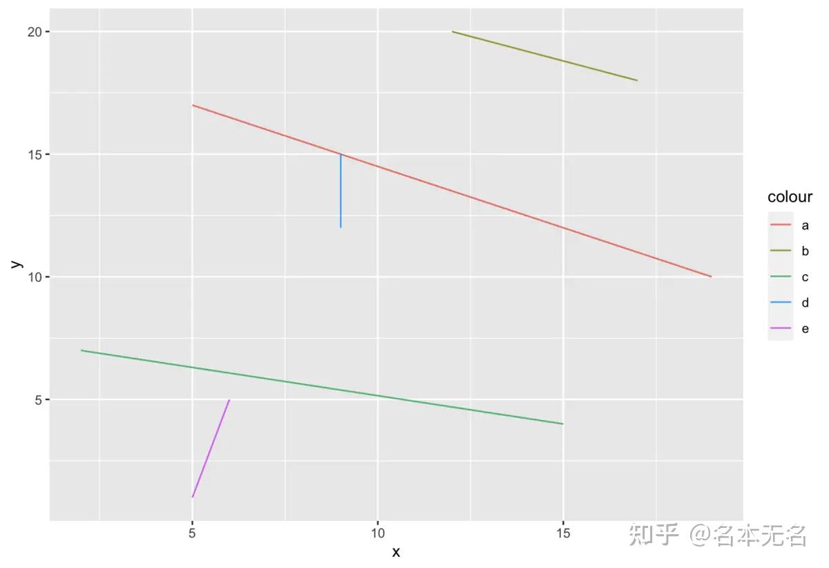 R 数据可视化 —— ggforce（线条） - 知乎