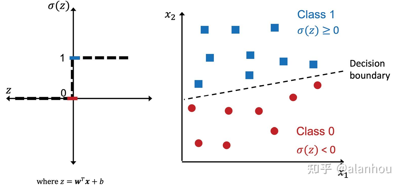 机器学习之pytorch和scikit Learn第2章 为分类训练简单机器学习算法 知乎