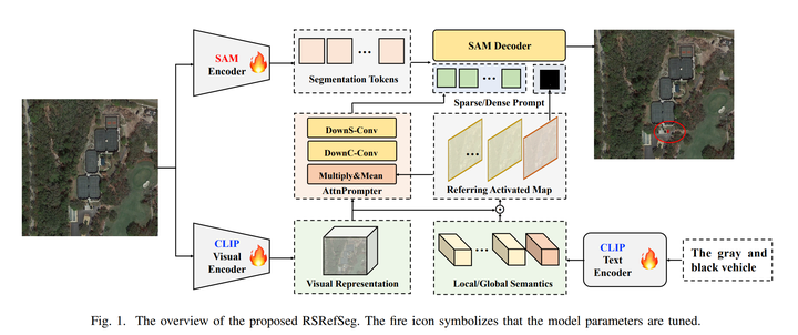 遥感论文 | Arxiv | RSRefSeg：基于SAM和CLIP的1.2B遥感语义分割基础模型，代码已开源！ - 知乎