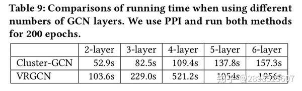 论文精读：Cluster-GCN: An Efficient Algorithm for Training Deep and Large Graph Convolutional ...