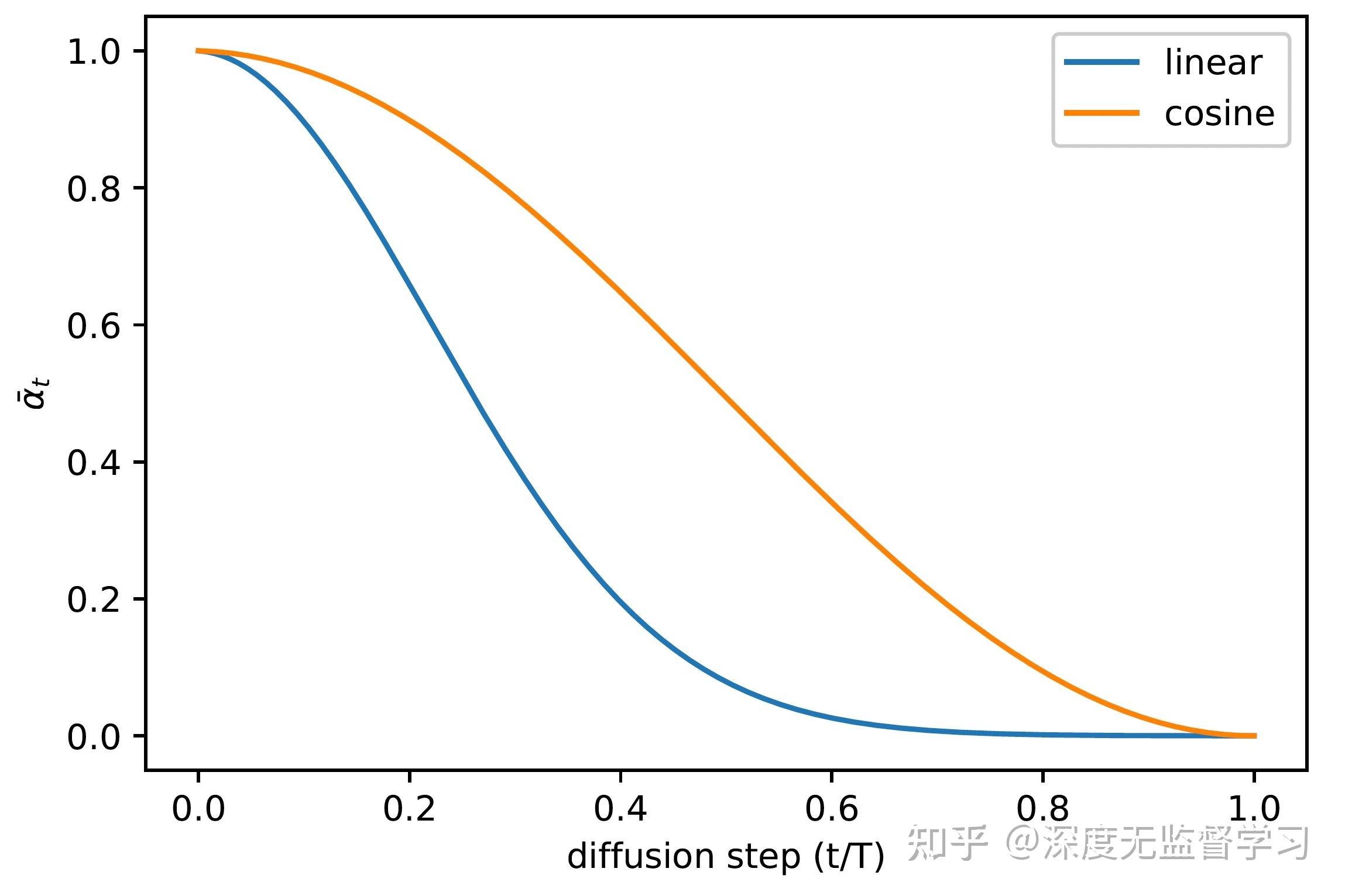 MIT-何恺明2024秋 6.S978深度生成模型 第五讲 扩散模型 - 知乎