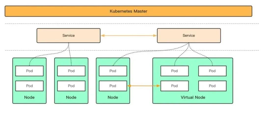 作业帮在线业务 Kubernetes Serverless 虚拟节点大规模应用实践 - 知乎
