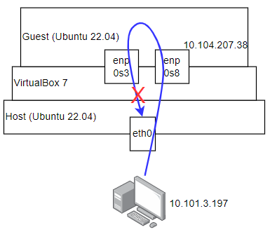 VirtualBox与Ubuntu双网卡，无法访问 - 知乎