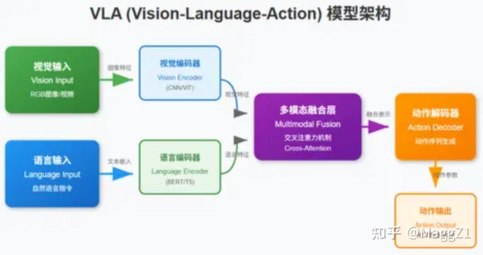 如何看待自动驾驶中 VLA 的现状和前景？ - 知乎
