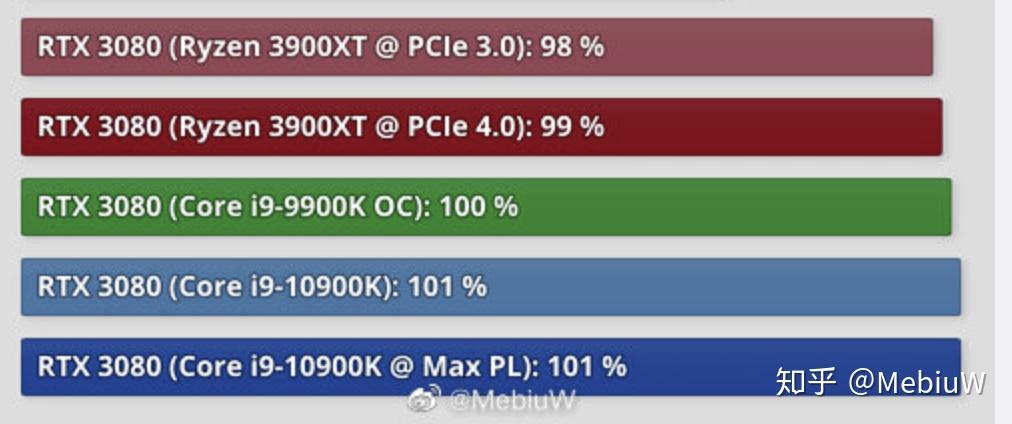 RTX30系显卡跑在PCI-E3.0平台上性能是否会有损失？ - 知乎