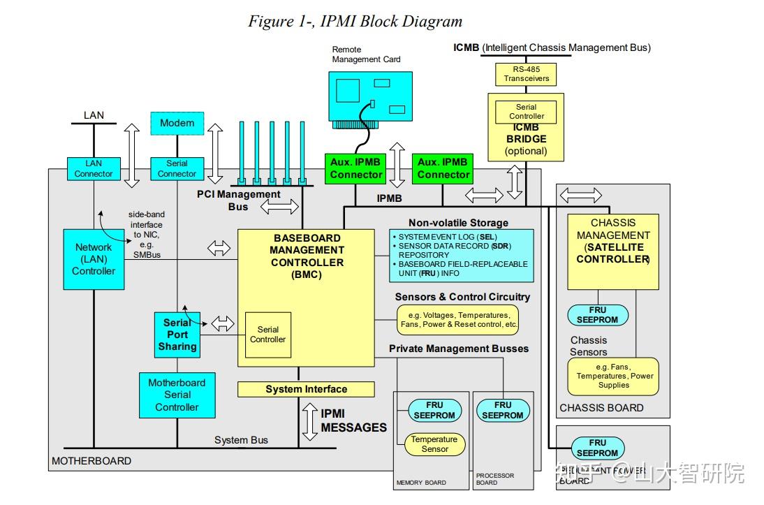 什么是BMC - 知乎