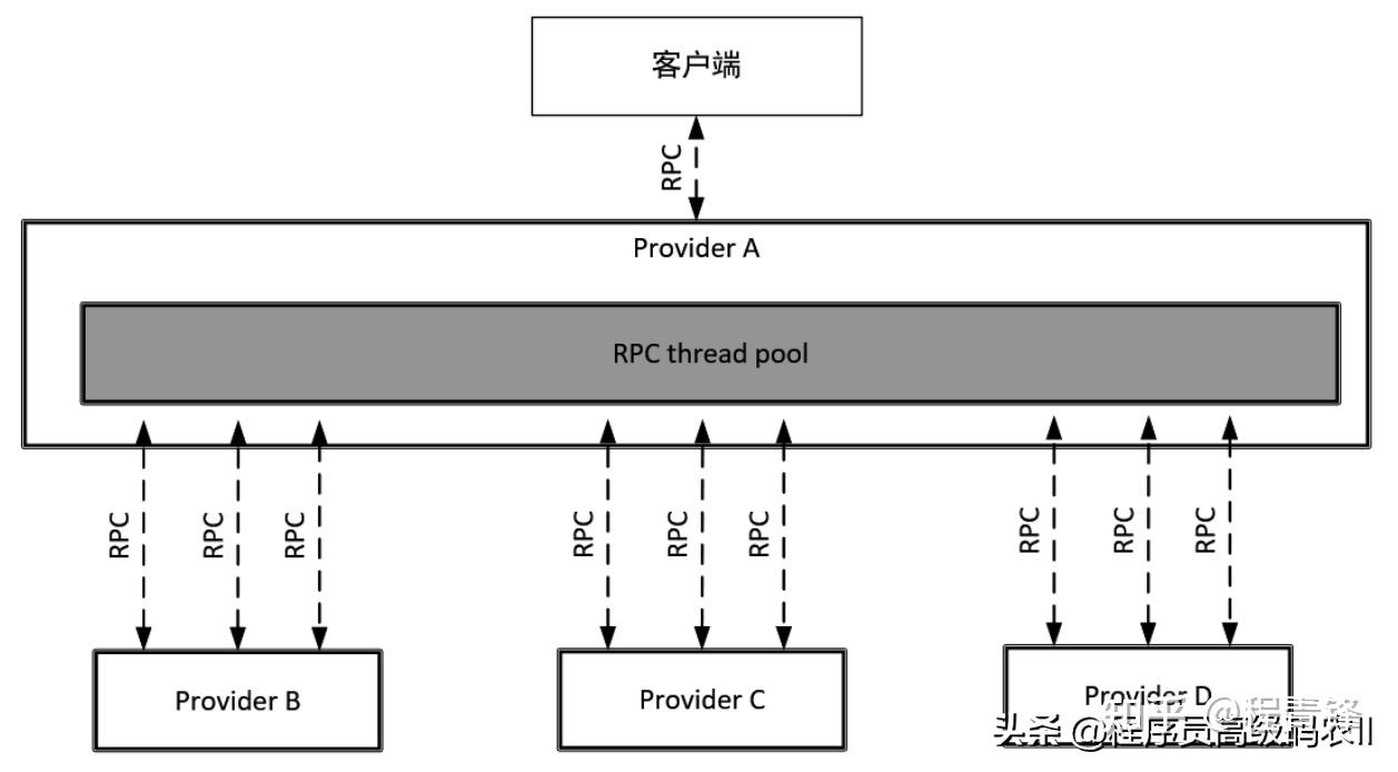 大牛都懂的Hystrix RPC保护的原理,RPC保护之舱壁模式,你还不学 - 知乎