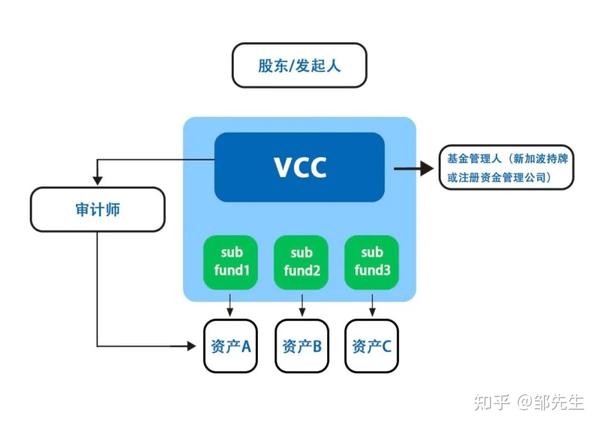 新加坡VCC基金架构一夜爆火，为何备受投资者青睐！ - 知乎