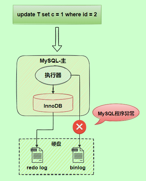 MySQL日志之bin log - 知乎