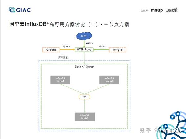 阿里云的自研InfluxDB集群方案剖析 - 知乎