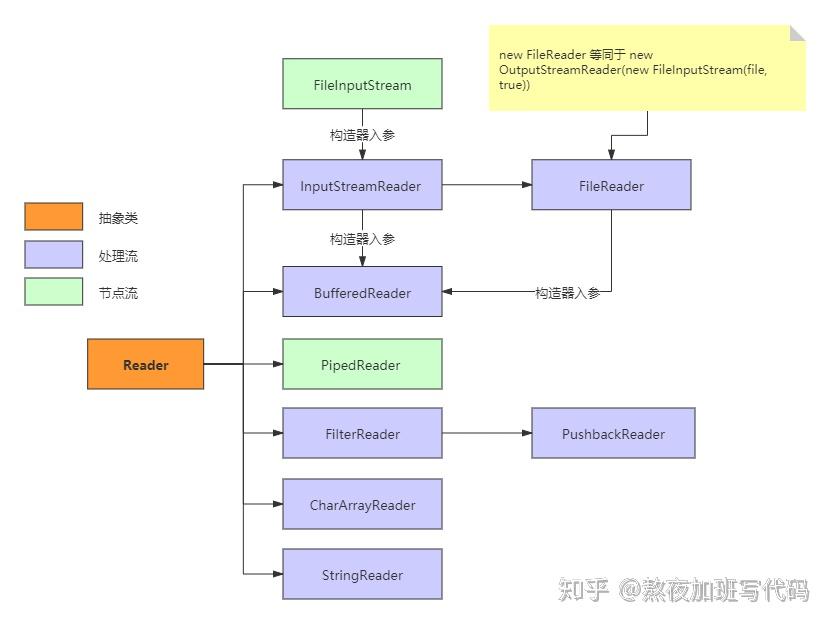 吃透Java IO：字节流、字符流、缓冲流 - 知乎