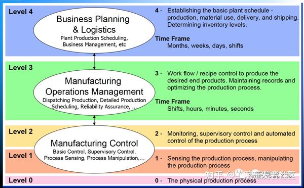 工赋开发者社区 | 当PLC与见“IT”：MES/MOM标准之ISA-95基础内容介绍 - 知乎