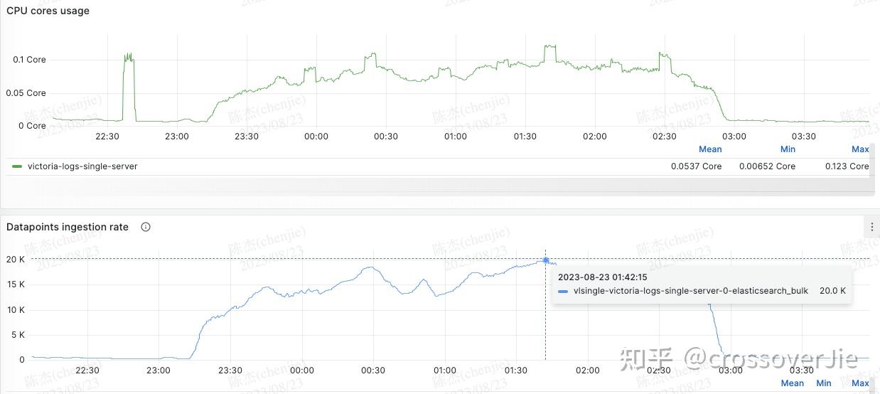 Victorialogs：一款超低占用的 Elasticsearch 替代方案 知乎