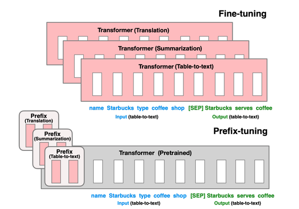 Prefix-Tuning: Optimizing Continuous Prompts for Generation。使用连续 ...