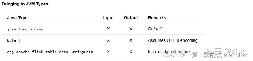 Flink（十四）flink 的table Api与sql之数据类型 内置数据类型以及它们的属性 知乎