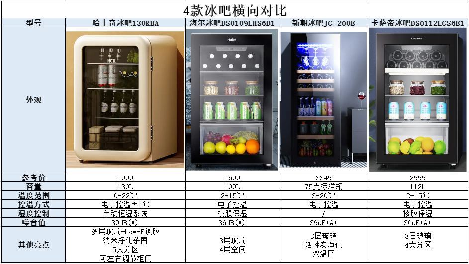 热门横测高颜值的复古冰吧推荐，HCK哈士奇，海尔、新潮、卡萨帝哪个牌子的冰吧更好？ - 知乎