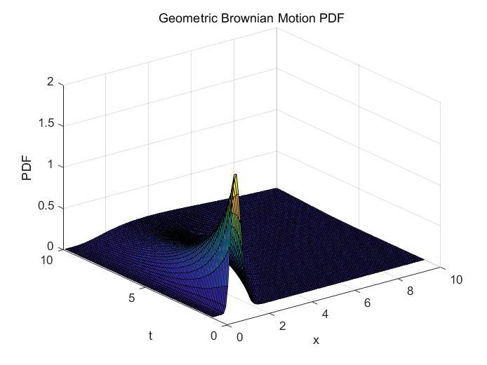 几何布朗运动（Geometric Brownian Motion） - 知乎