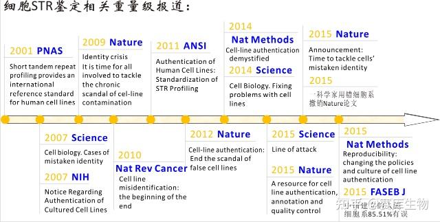 【赛库生物】带您详细了解细胞STR鉴定 - 知乎