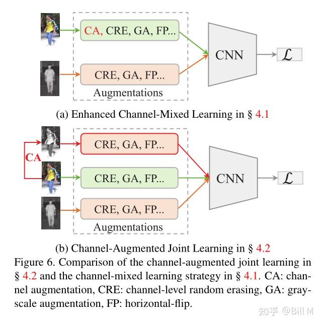 Channel Augmented Joint Learning for Visible-Infrared Recognition.（ICCV 2021） - 知乎